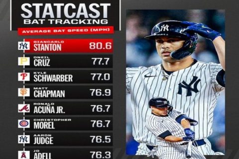 MLBbro Giancarlo Stanton Tops MLB’s Newest Advanced Stat…What Is It ...